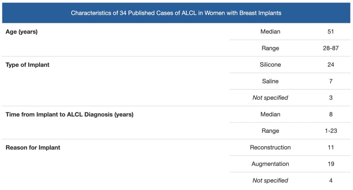 Reports of Anaplastic Large Cell Lymphoma (ALCL) in Women with Breast ...