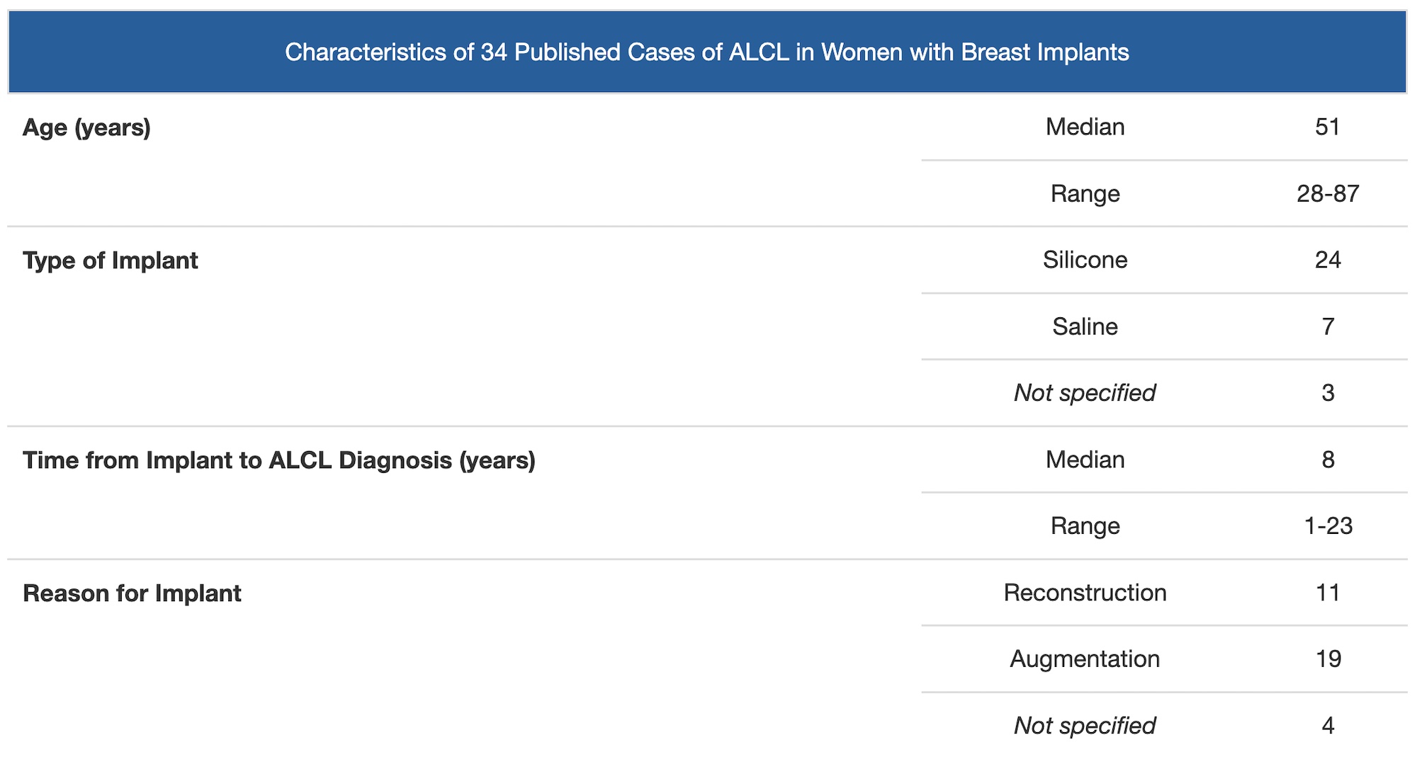 Reports of Anaplastic Large Cell Lymphoma (ALCL) in Women with Breast ...
