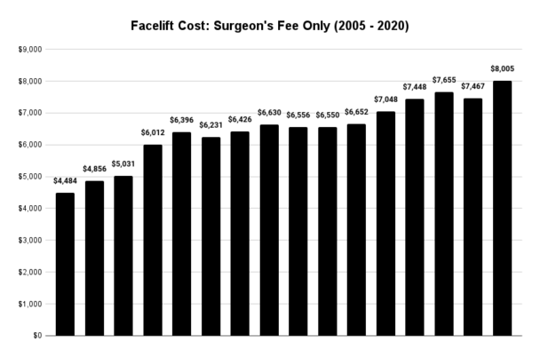Facelift Costs Zoom Skyward; More Expensive Than Ever – Surgical Times