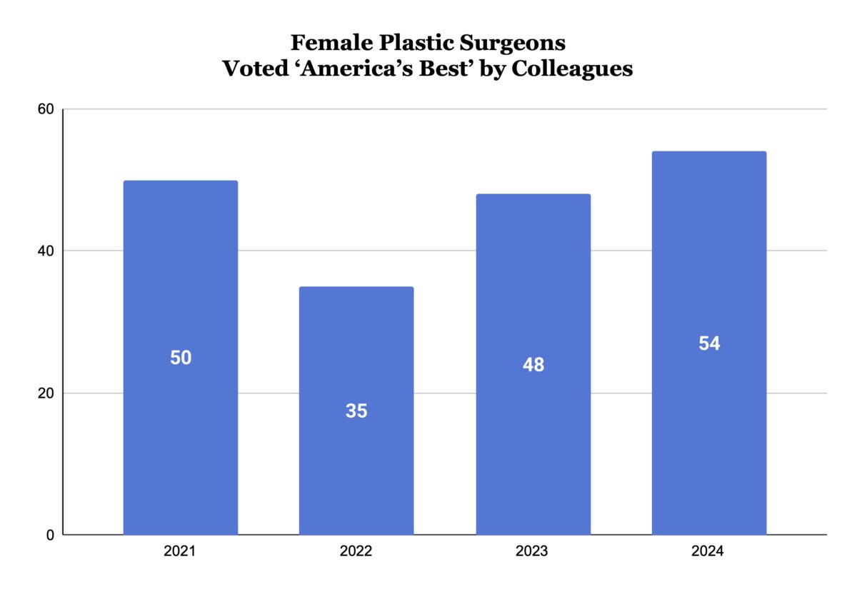 54 Women Voted ‘America’s Best Plastic Surgeons’ in All-Time High ...